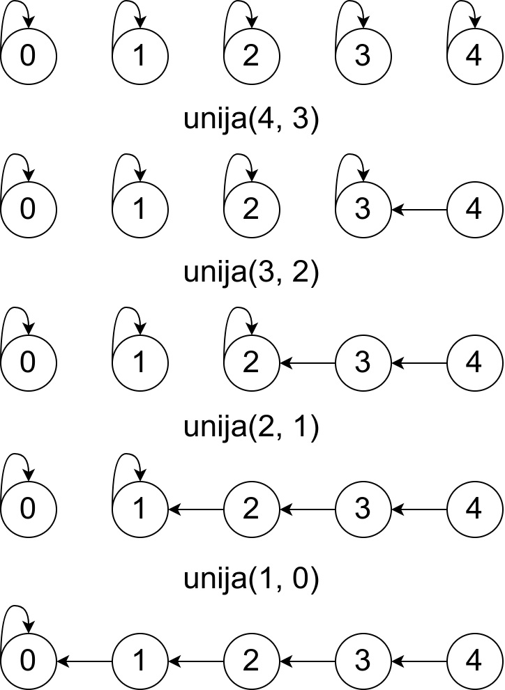 Strukture podataka za predstavljanje disjunktnih skupova